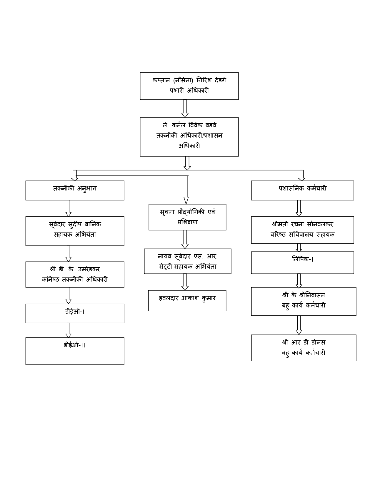 Organisation Chart Pune | Directorate of Standardisation